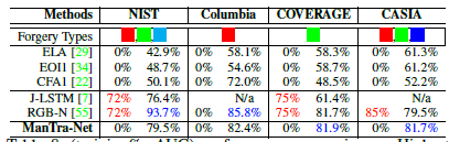 论文笔记(图像篡改检测_CVPR2019)（三）：ManTra-Net: Manipulation Tracing Network_zpool2d-CSDN博客