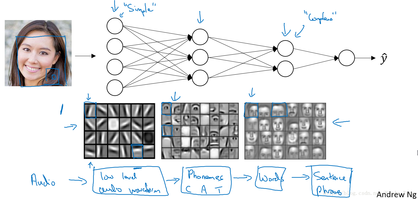 为什么使用深度神经网络？（Why use deep neural network?）_why “deep” neural network not “fat” neural network-CSDN博客