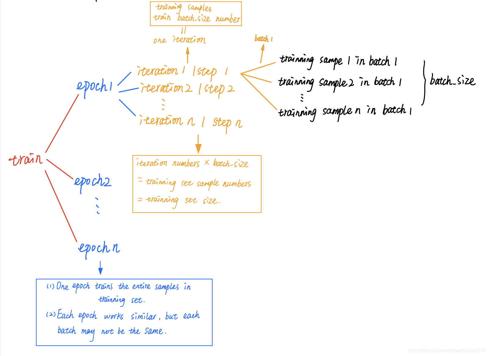 【原创】机器学习中的batch,iteration,step与epoch 机器学习里batch是啥 Csdn博客