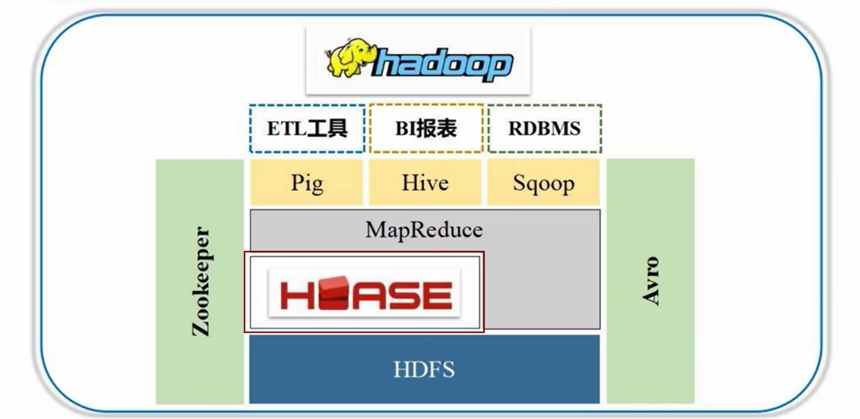 HBase简介_hbase中的表一般由什么组成-CSDN博客