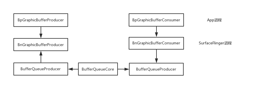 SurfaceFlinger学习之路（三）BufferQueue原理_surfaceflinger工作流程-CSDN博客