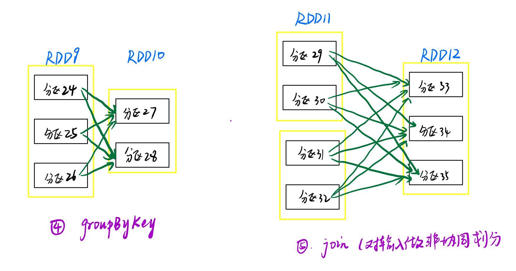 Spark学习之路——4.Spark RDD详解_宽依赖有shuffle-CSDN博客