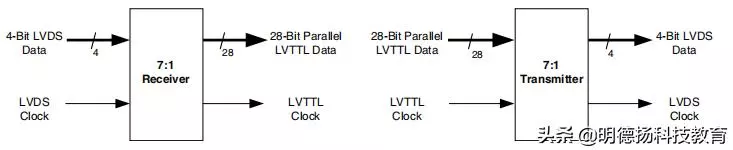 Fpga视频拼接项目lvds视频传输数据接口介绍fpga Lvds 传输速率 Csdn博客