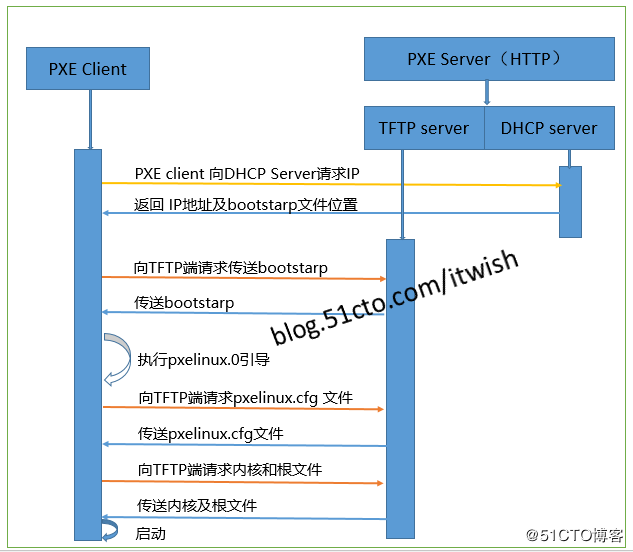 运用IPXE技术引导PE系统（CentOS篇）_bootfile-name undionly.kpxe-CSDN博客