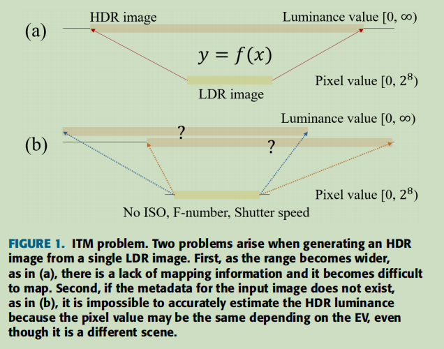 论文阅读笔记:Deep Chain HDRI: Reconstructing a HDR Image from a Single LDR Image_deep chain hdri ...