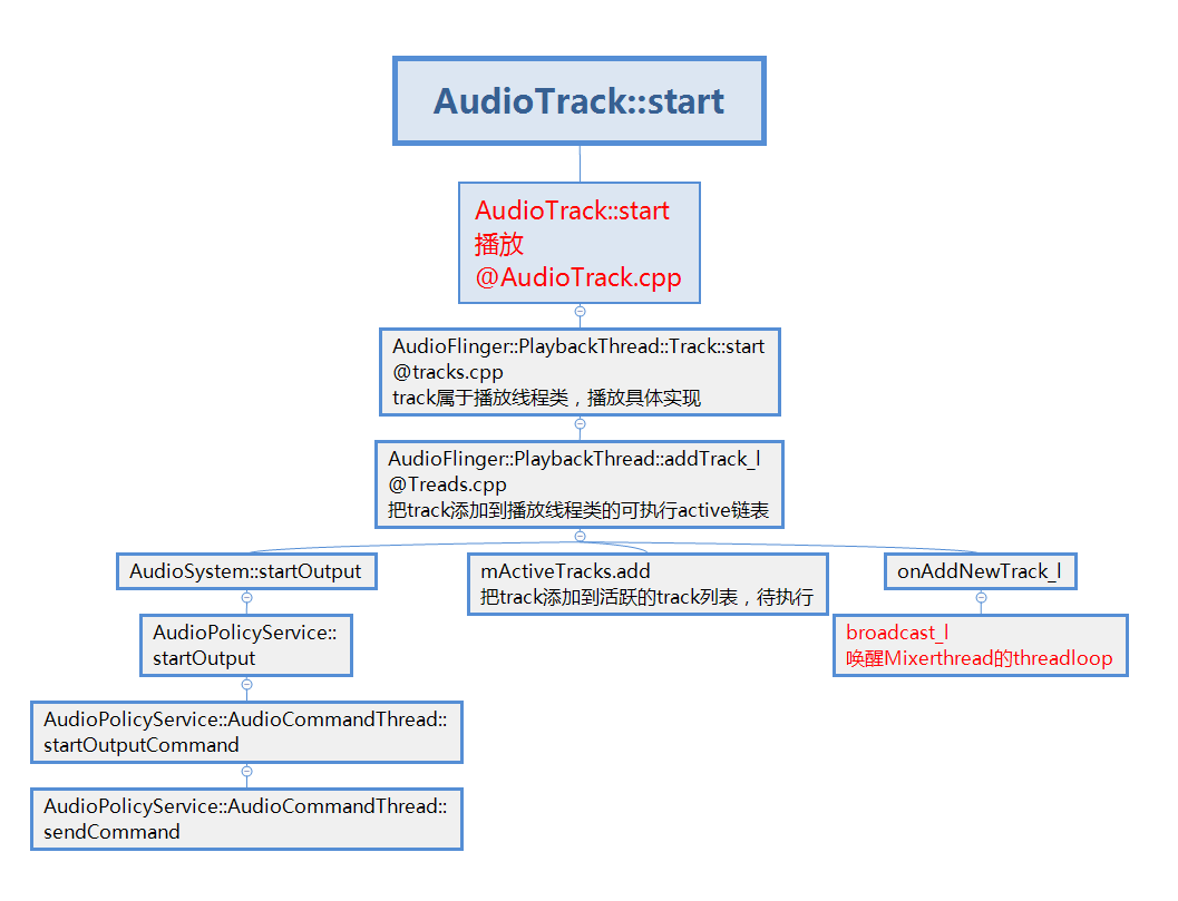 Threadloop_write到snd_pcm_open_audiostreamoutsink-CSDN博客
