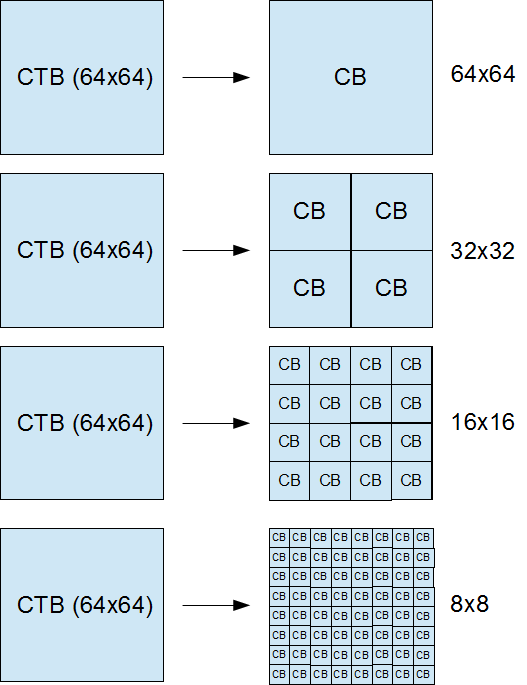 【转载/翻译】HEVC中的CTU、CU、CTB、CB、PB和TB分别是什么_hevc ctu-CSDN博客