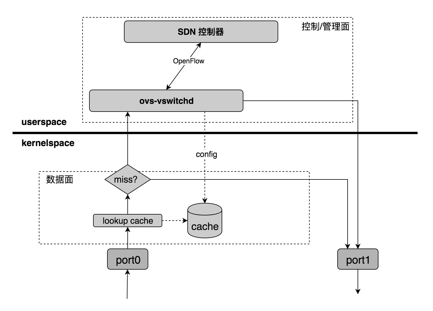 从总线式以太网到SDN交换机OpenVSwitch-CSDN博客