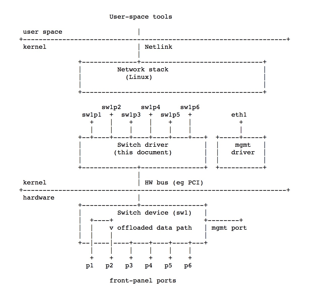 从总线式以太网到SDN交换机OpenVSwitch-CSDN博客