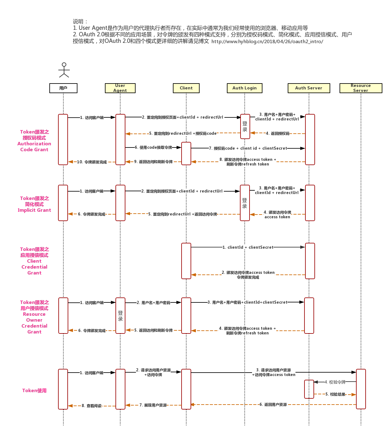 Oauth2 思维导图 Oauth2 0 时序图 Csdn博客