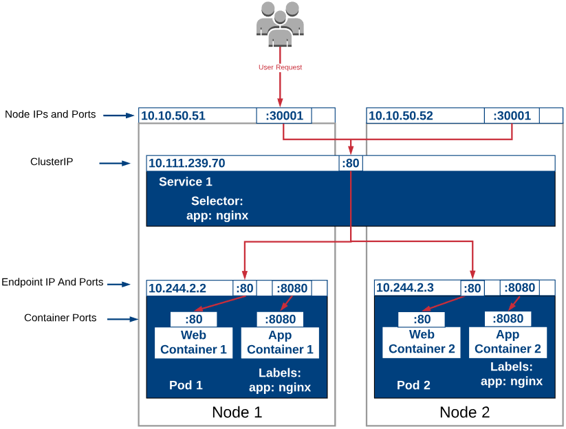 OpenShift 4 - 通过Service的nodePort访问应用-CSDN博客