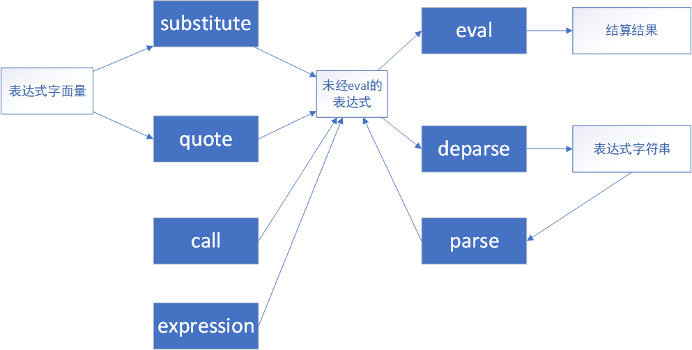 R语言元编程metaprogramming基础函数_error in eval(substitute(expr), data, enclos = par-CSDN博客