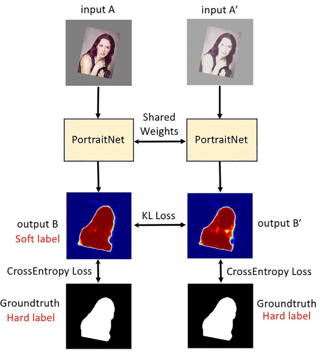 PortraitNet: Real-time portrait segmentation network for mobile device论文解读和代码实践_portrait net ...