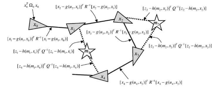 计算机视觉大型攻略 —— SLAM(2) Graph-based SLAM（基于图优化的算法)_slam 相邻边约束-CSDN博客