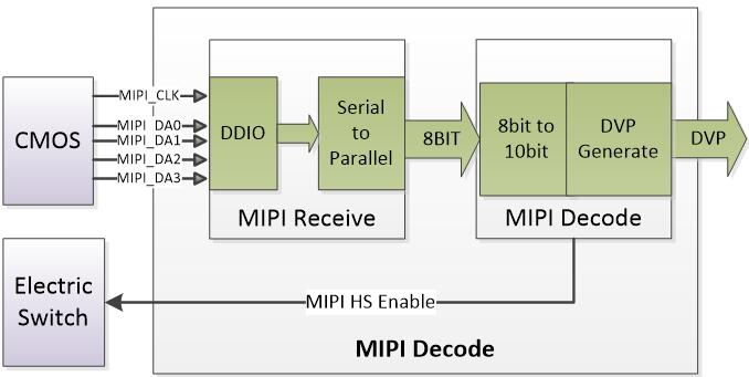 FPGA设计——CMOS摄像与HDMI显示(MIPI版)_cyclone iv mipi-CSDN博客