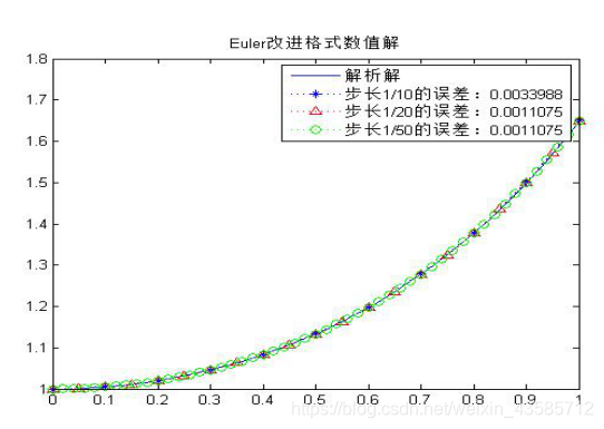 Euler向前、向后及改进差分格式,预估校正格式matlab实现(微分方程数值解作业)后向差分误差预校正 Csdn博客