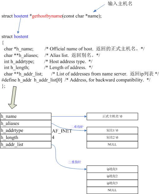 gethostbyname & gethostbyaddr-CSDN博客