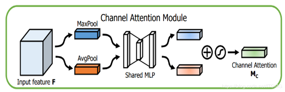 每天一篇论文 285/365 BAM: Bottleneck Attention Module-CSDN博客