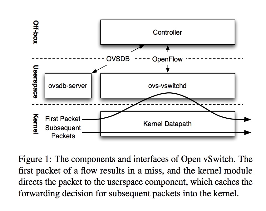 从总线式以太网到SDN交换机OpenVSwitch-CSDN博客