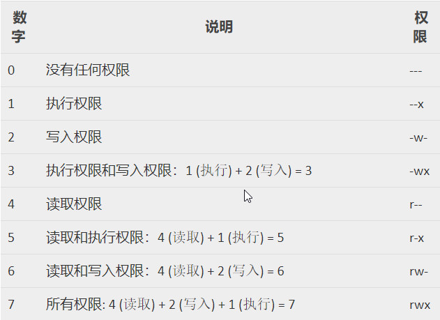 linux下rwx代表的权限和数字，改变权限_linuxrwx各自什么数字-CSDN博客