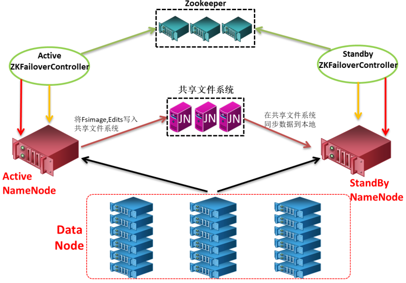 HA principle of Hadoop Namenode - Programmer Sought