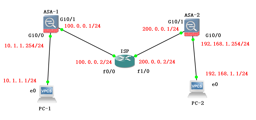 思科CISCO ASA 5521 防火墙 Ipsec 配置详解_crypto ikev1 policy-CSDN博客