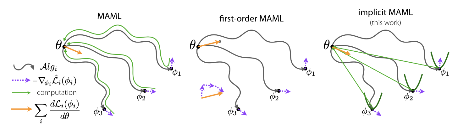 论文笔记--Meta learning with implicit gradient_meta-learning with implicit gradients-CSDN博客