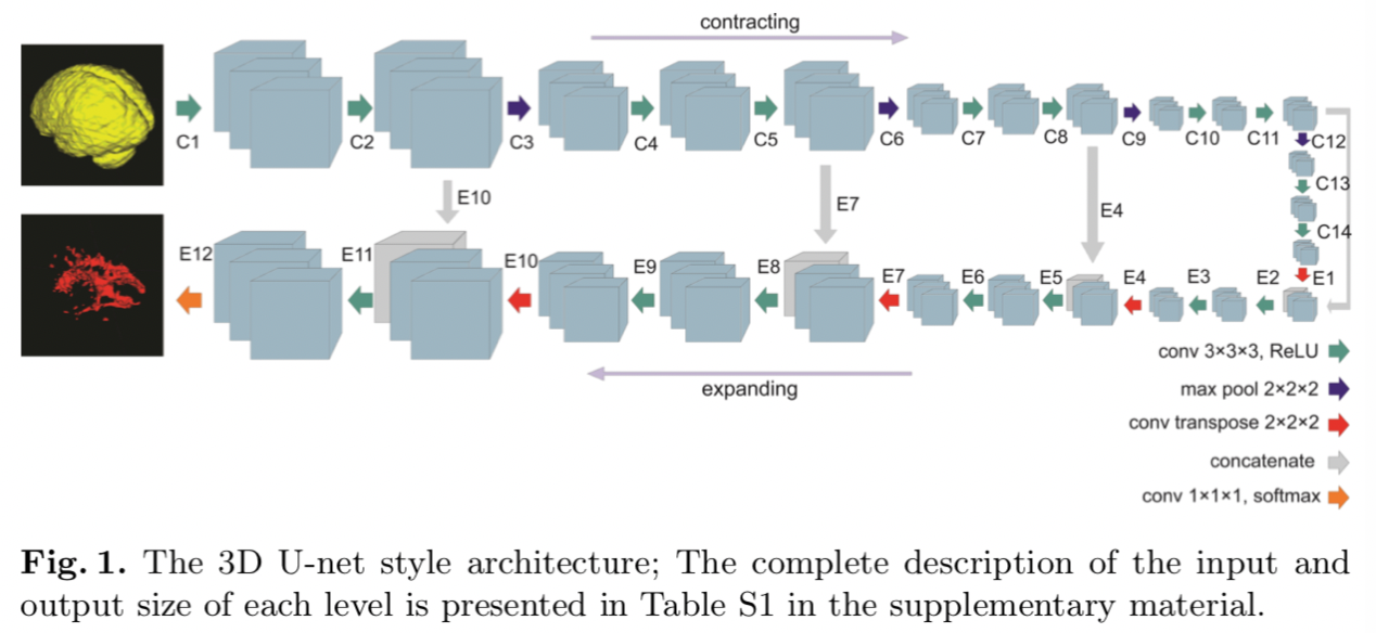 论文笔记（十二）Tversky loss function for image segmentation using 3D fully convolutional deep networks ...