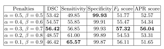 论文笔记（十二）Tversky loss function for image segmentation using 3D fully convolutional deep networks ...