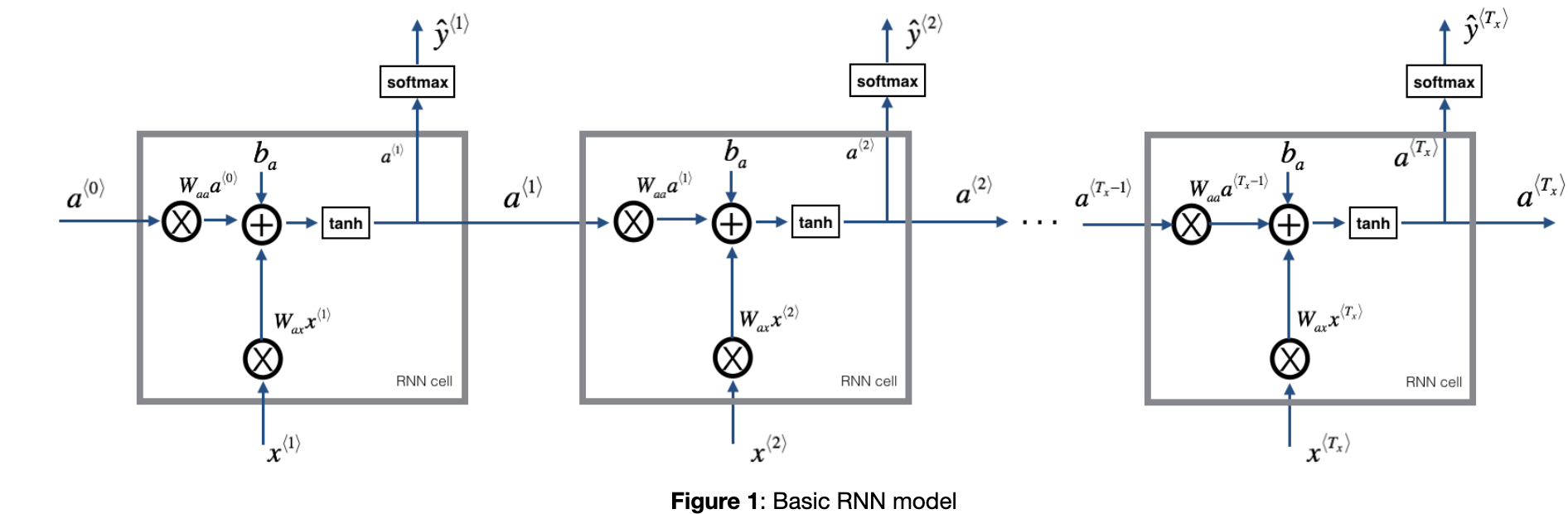 深度学习笔记(12.numpy实现RNN并生成恐龙名)_基于深度学习的恐龙识别-CSDN博客