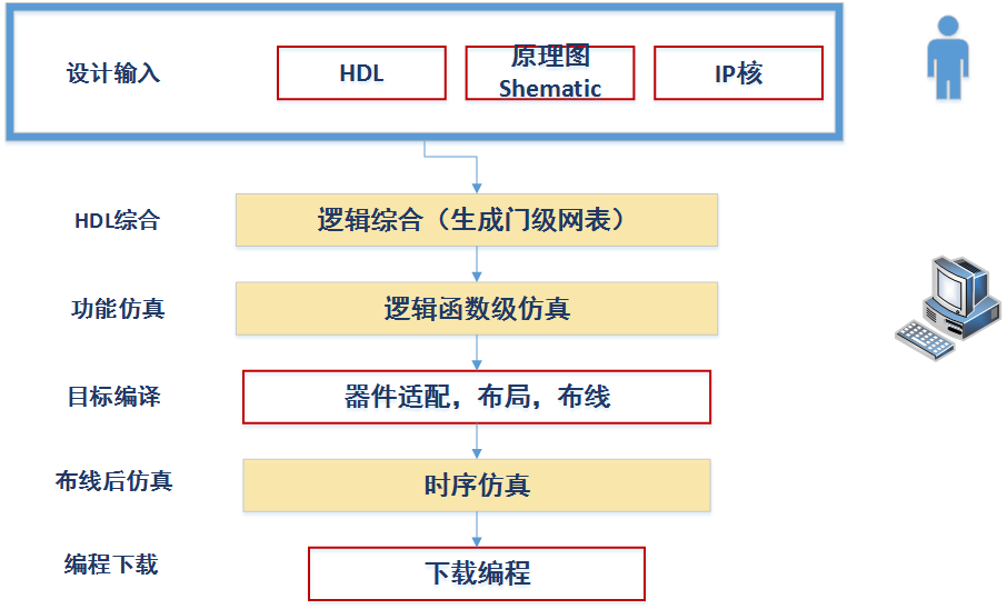 EDA技术 一：EDA技术概况及大规模可编程逻辑器件_Ego-的博客-CSDN博客_eda编程