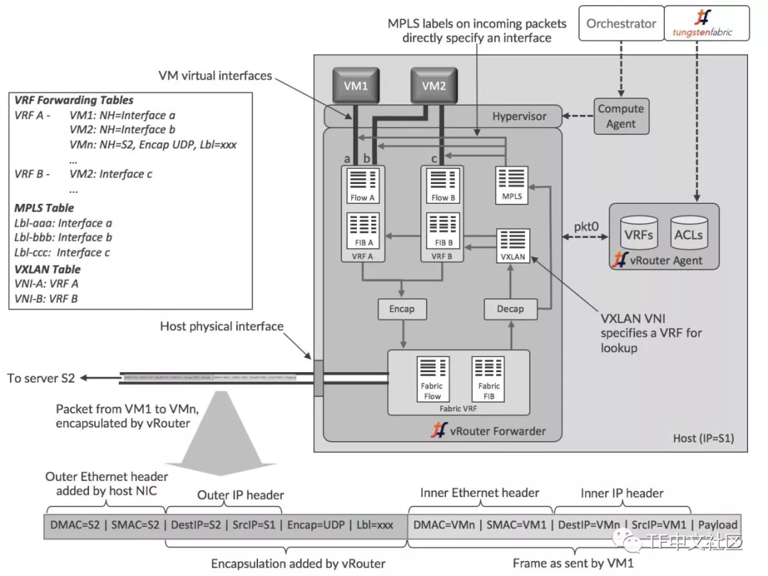 Tungsten Fabric架构解析丨详解vRouter体系结构_tungstenfabric mpls-CSDN博客