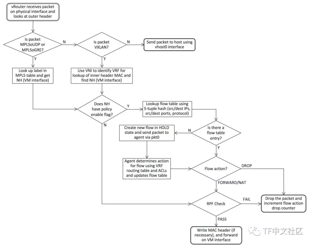 Tungsten Fabric架构解析丨详解vRouter体系结构_TungstenFabric的博客-CSDN博客_vrouter
