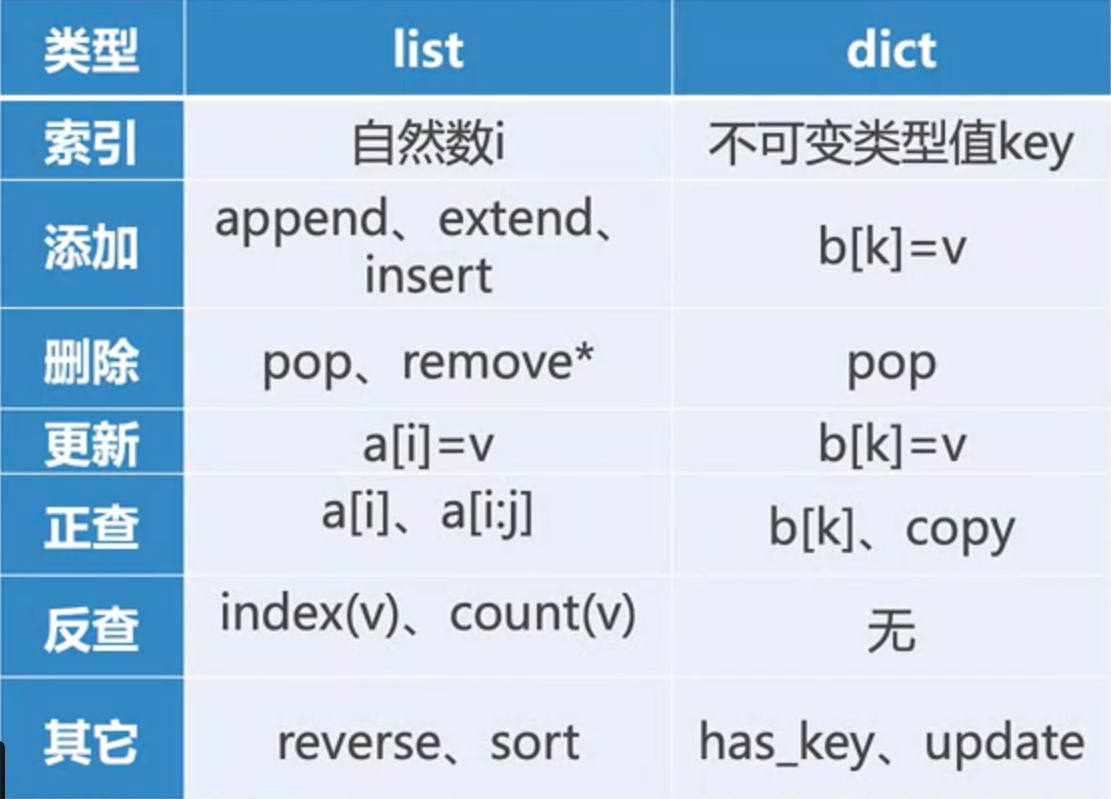 利用python理解时间复杂度，以及list、dict常用操作的时间复杂度_python dict的算法复杂度-CSDN博客