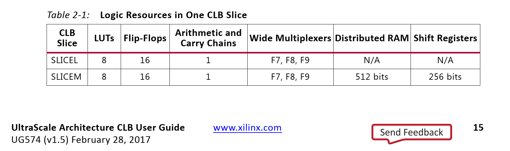 谈谈Xilinx UltraScale的6输入LUTS（查找表）和SLICE（一）_6输入查找表-CSDN博客