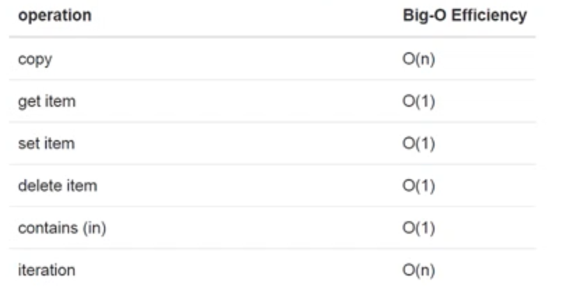 利用python理解时间复杂度，以及list、dict常用操作的时间复杂度_python dict的算法复杂度-CSDN博客