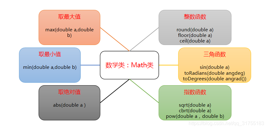 Java数学运算(math类)使用math类的常用方法操作数字运算。分别将表达式的运算结果输出。 Csdn博客