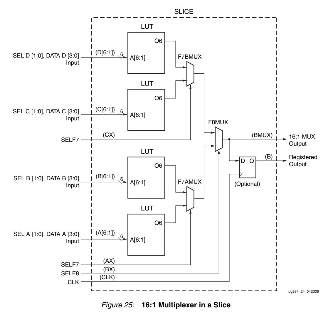 谈谈Xilinx UltraScale的6输入LUTS（查找表）和SLICE（一）_6输入查找表-CSDN博客