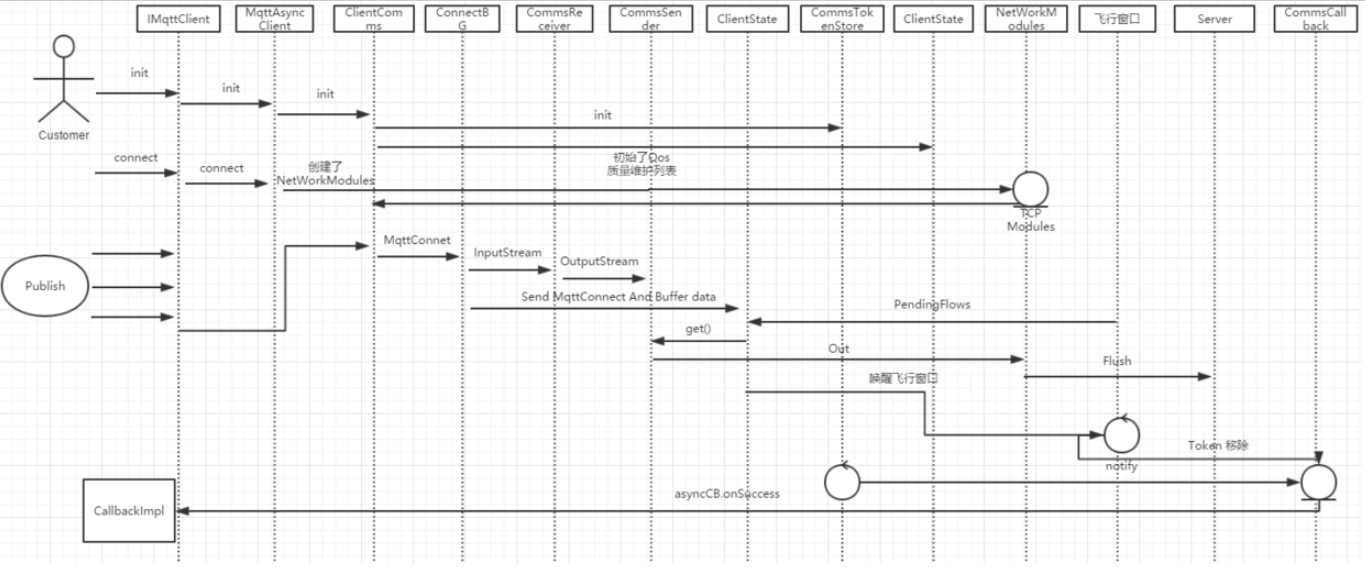 MQTT的java实现org.eclipse.paho.client.mqttv3 源码分析（一）-CSDN博客