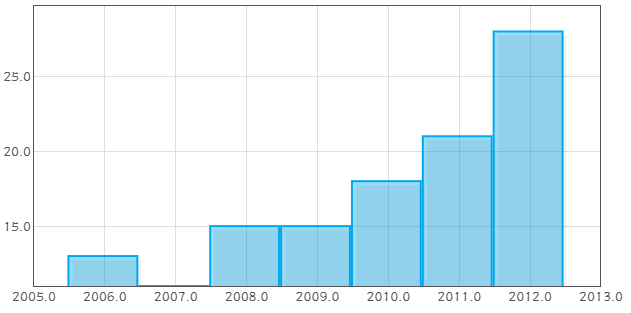 JavaScript可视化——Flotr2基础柱状图_flot-chart 柱形图-CSDN博客