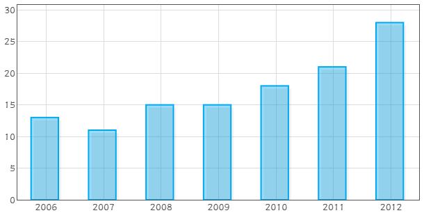 JavaScript可视化——Flotr2基础柱状图_flot-chart 柱形图-CSDN博客