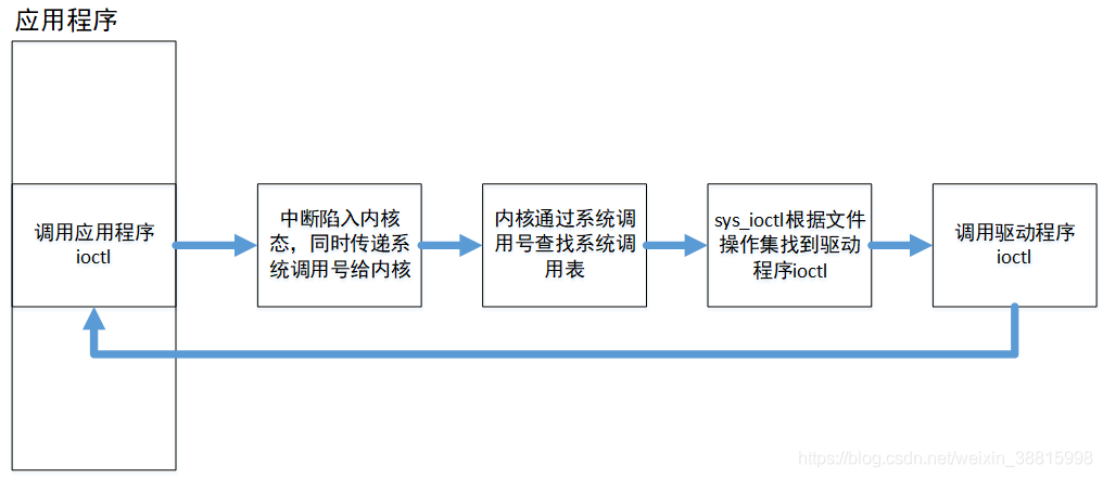 Ioctl系统调用过程深入linuxarm内核源码ioctl调用流程 Csdn博客
