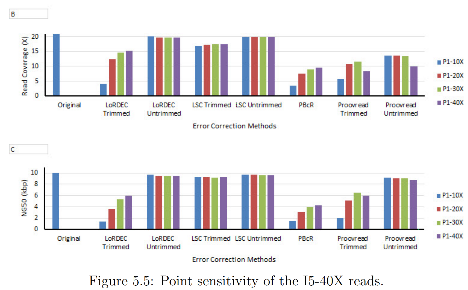 Improving quality of high-throughput sequencing reads 提高高通量测序的质量_sequence reads高-CSDN博客