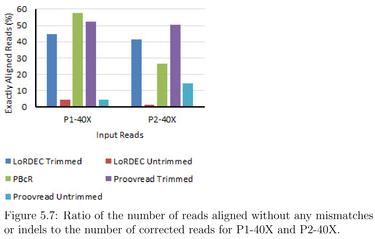 Improving quality of high-throughput sequencing reads 提高高通量测序的质量_sequence reads高-CSDN博客