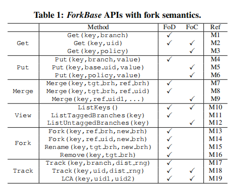 区块链论文阅读（一）Forkbase：An Efficient Storage Engine for Blockchain and Forkable Applications_区块链存储优化 ...