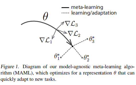 MAML: meta learning 论文分析_meta learning什么时候火起来的-CSDN博客