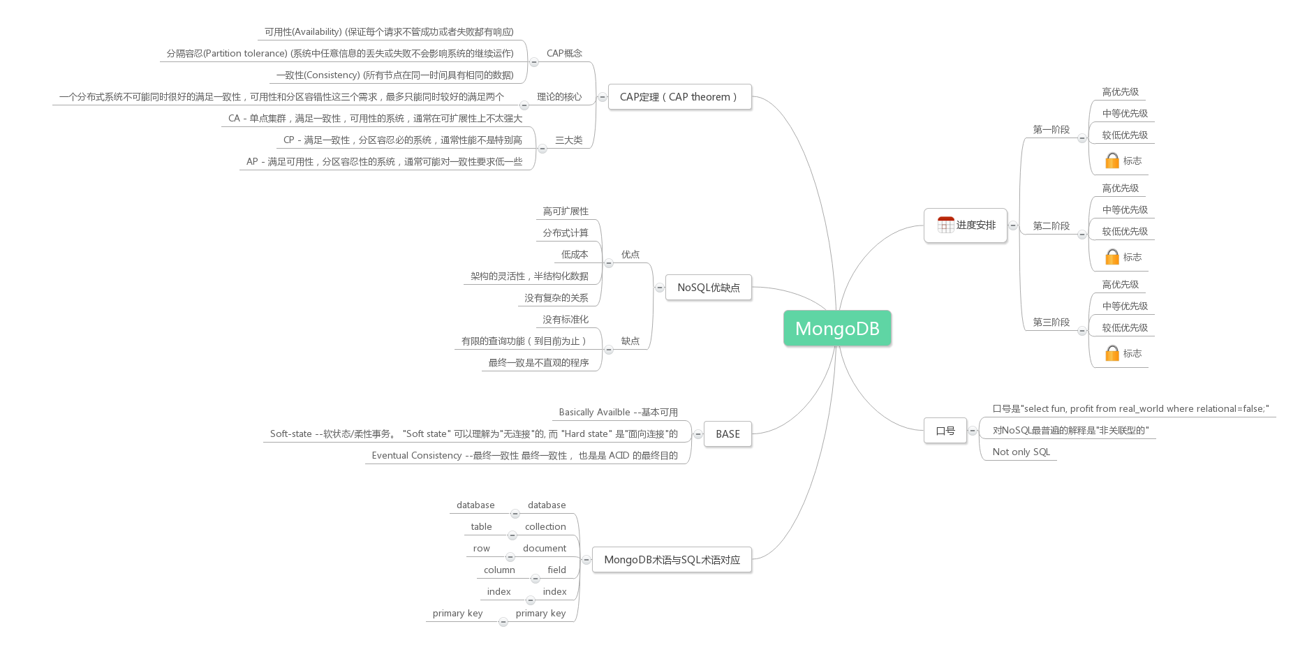 Mongodb思维导图 Csdn博客