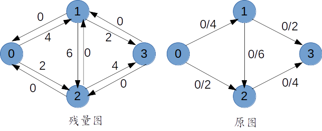 网络寻找最大流(Edmonds-Karp算法)_residual graph-CSDN博客
