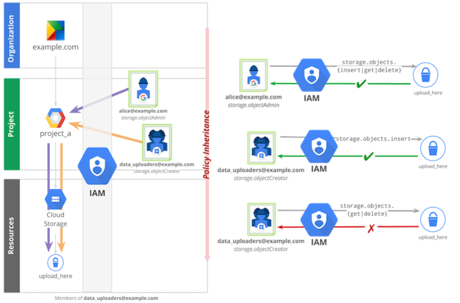 GCP: IAM的使用_gcp iam-CSDN博客