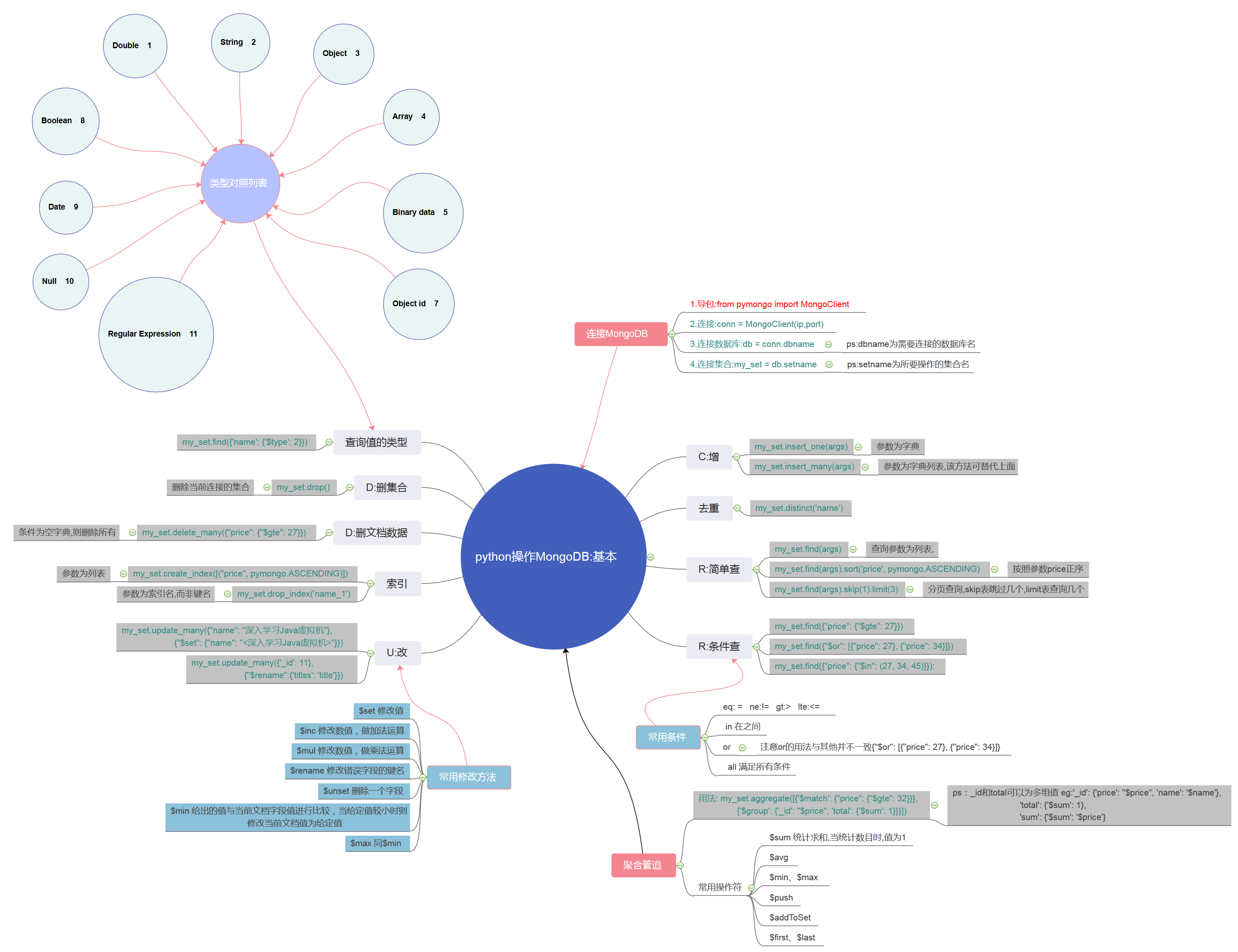 Mongodb思维导图 Csdn博客
